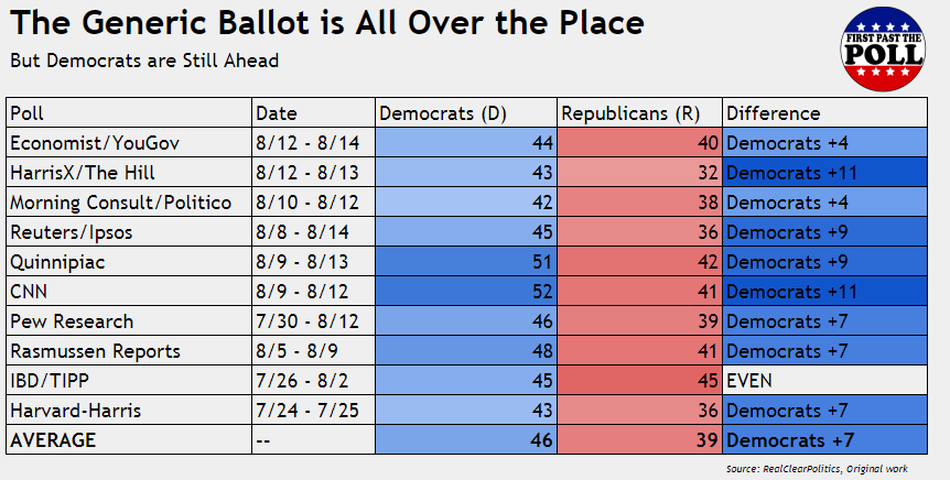 Generic Ballot Polls Are All Over the Place – First Past the Poll
