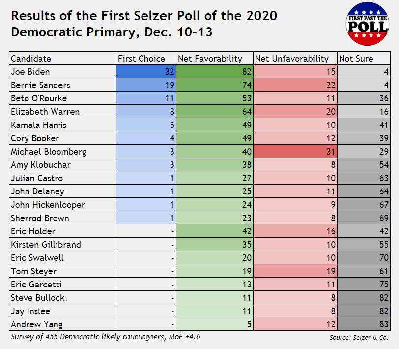 The First Selzer Poll of the 2020 Election Has Been Released — Here’s ...