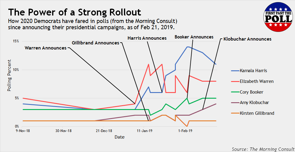 Chart: How Presidential Campaign Announcements Have Affected Polling ...